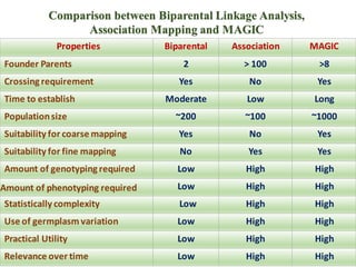 MAGIC populations and its role in crop improvement | PDF