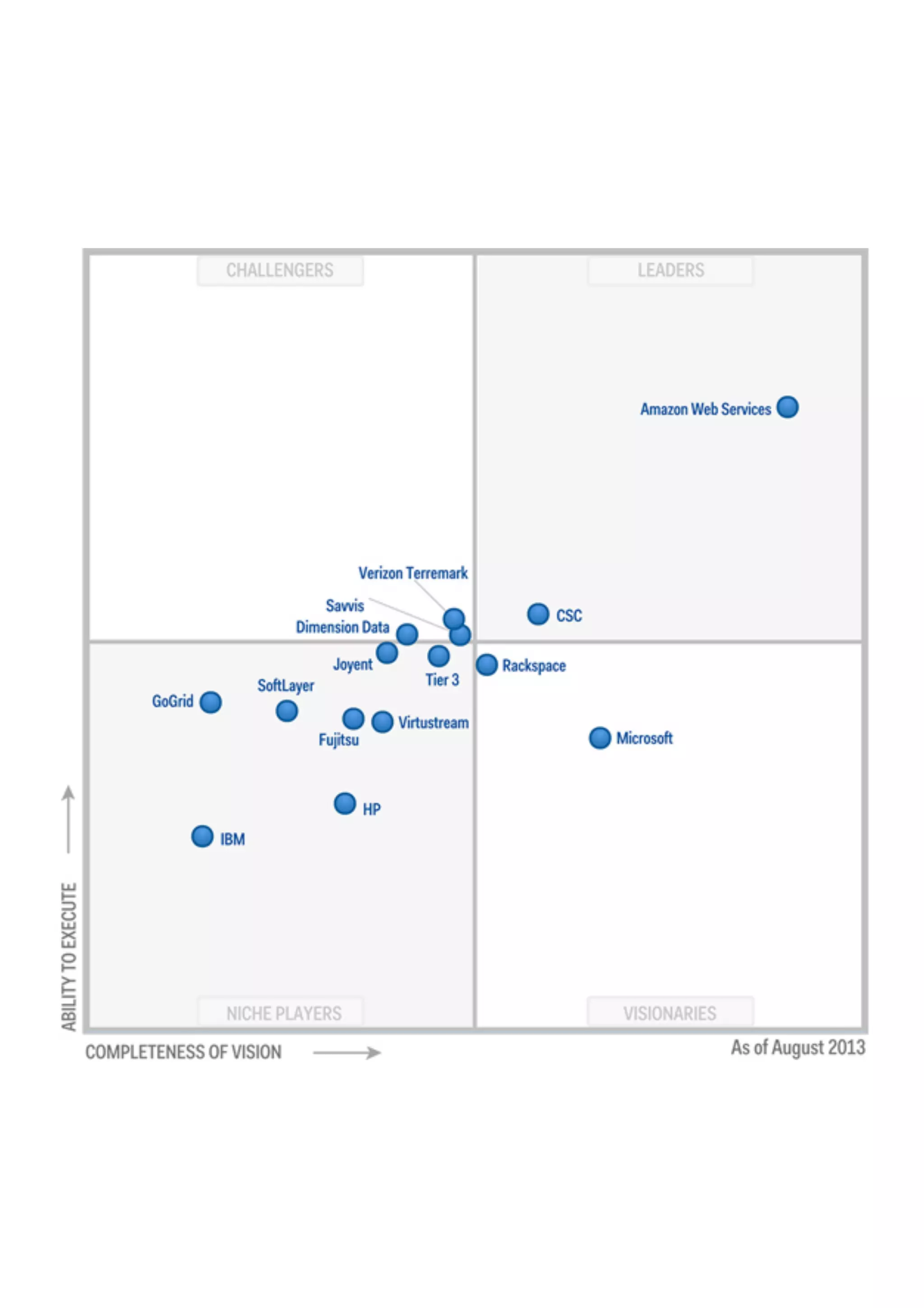 Magic quadrant for iaas 2013 | PDF