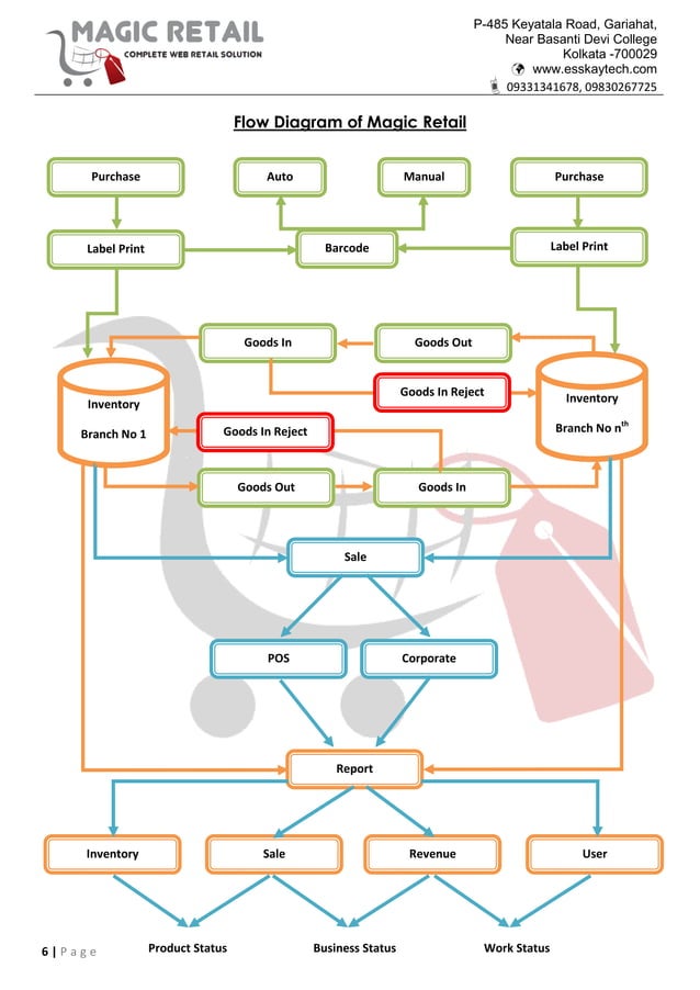 Magic Retail Document | PDF | Coupons and Discounts | Shopping