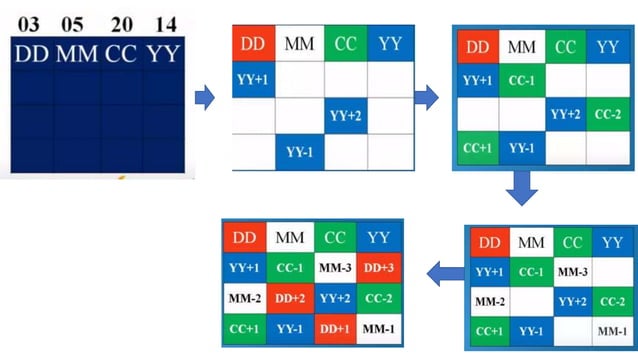 Magic Square for odd n.pptx
