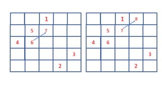 Magic Square for odd n.pptx | Science