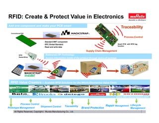 RFID embedded - MAGIC-PCB containing MAGICSTRAP | PPT