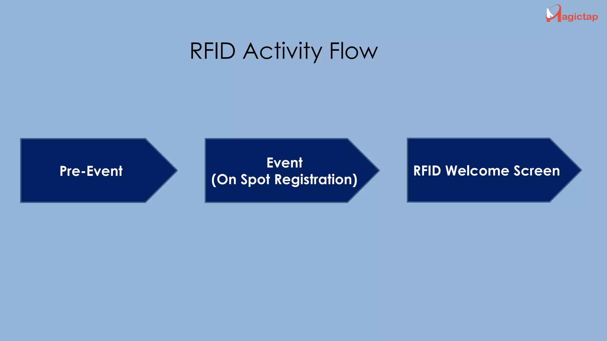 Magictap overview | PPT