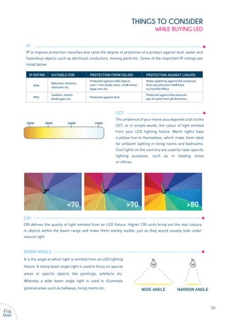 MAGIK LED - The Perfect LED Lights for Homes | PDF