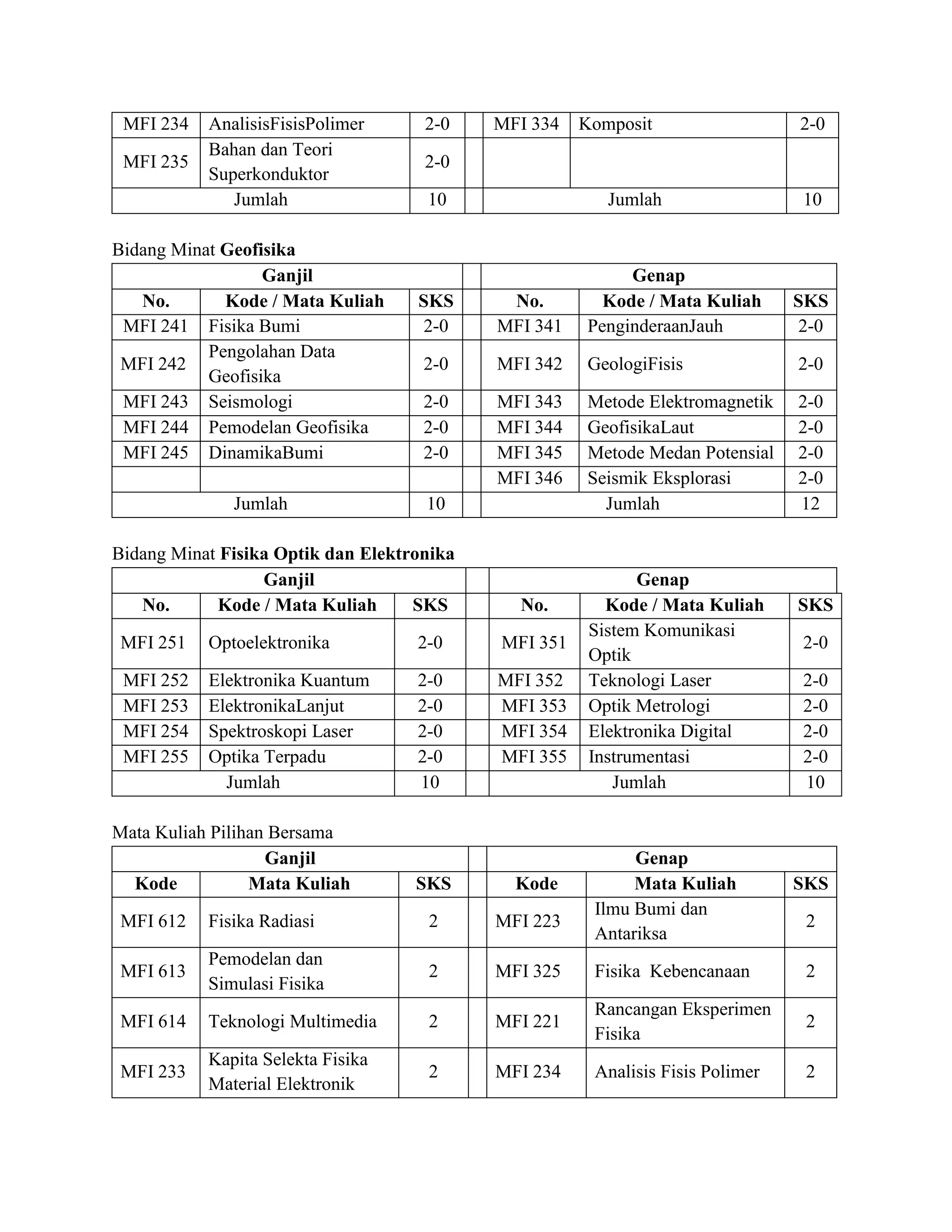 Magister Mipa fisika | PDF | Free Download