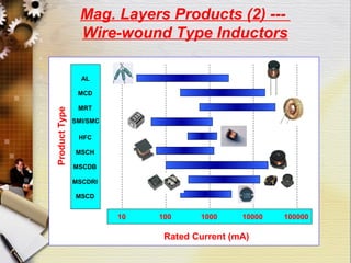 Mag Layers Products | PPT | Computer Peripherals | Computing