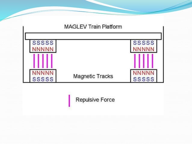 Maglev | PPT