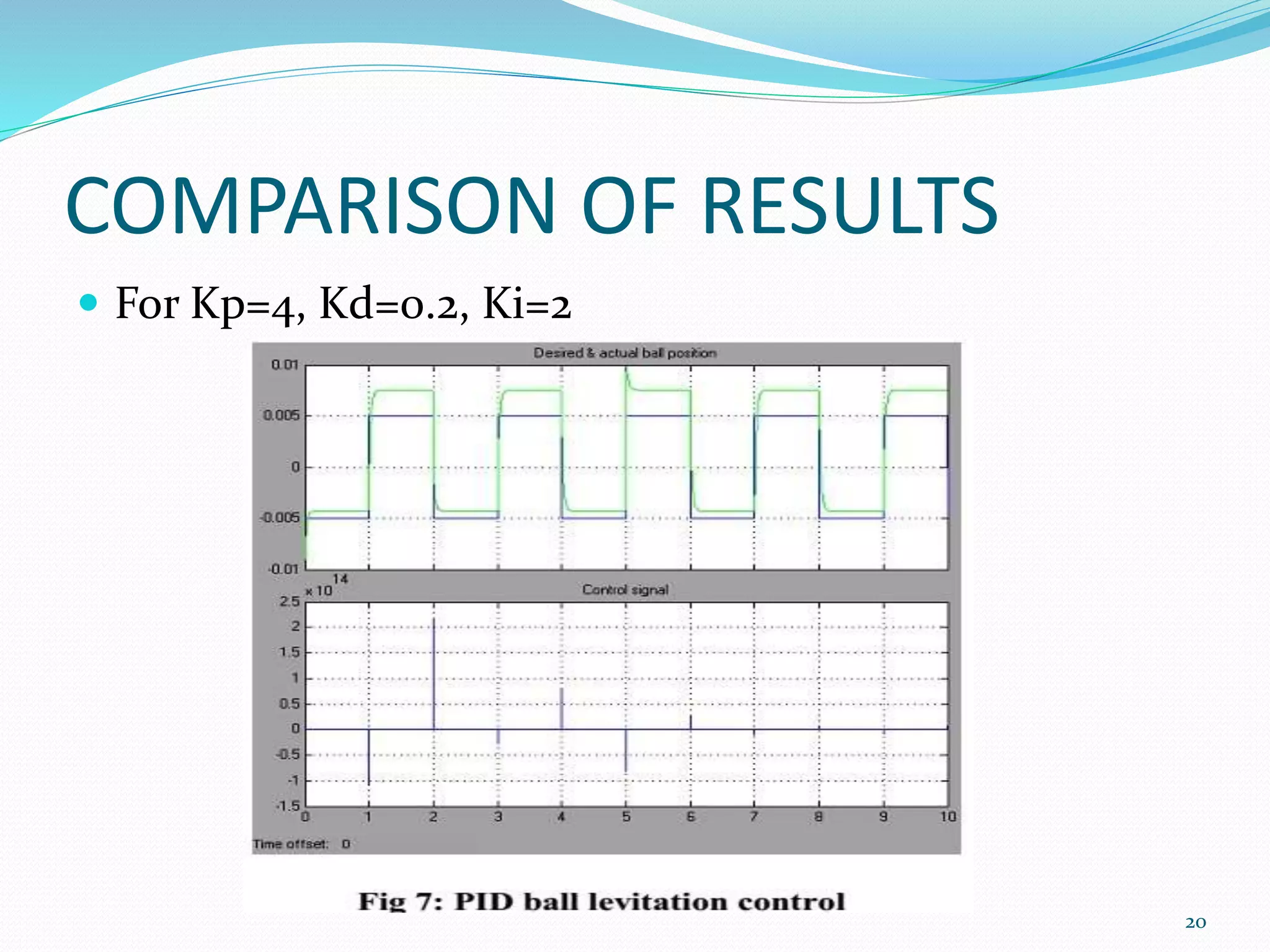 Maglev sys modelling using FLC and PID controller | PPT