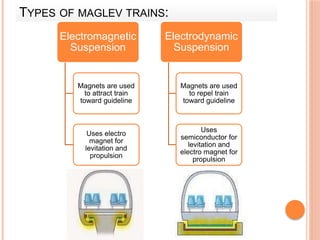 Maglev train | PPTX | Rail Travel | Travel Type