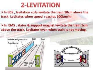 Magnetic Levitation Train Diagram
