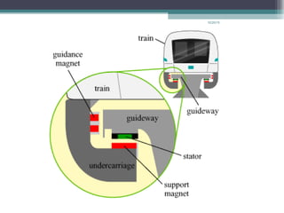 Maglev Train: Principles, Design, Operation and Construction | PDF