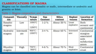 MAGMA-AND-ITS-COMPOSITION for grade nine | PPTX