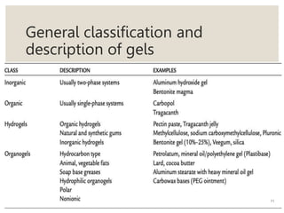 Magmas and Gels Dr.pptx