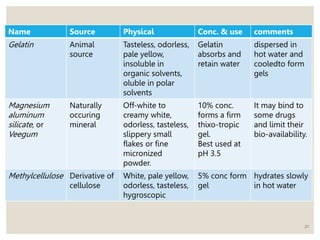 Magmas and Gels Dr.pptx