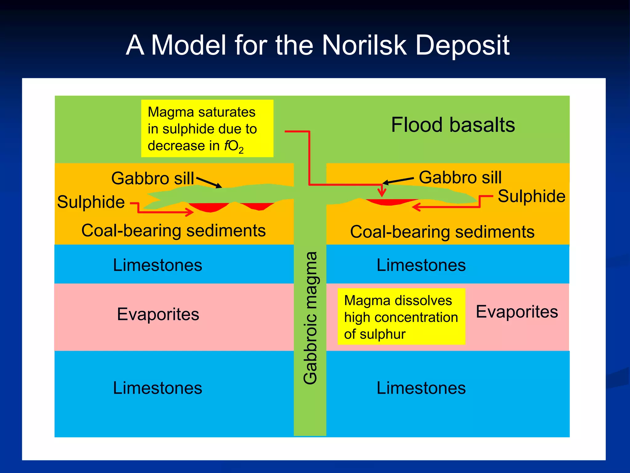 Ore Geology of Magmatic Ni-Cu-PGE deposits | PPT