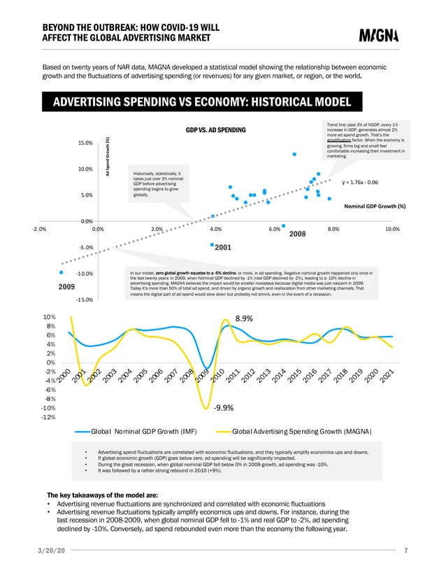 Magna 20 mar - impacts on global advertising - en | PDF
