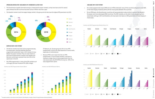 The international state of Programmatic | PDF