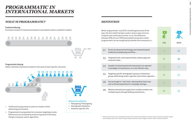 The international state of Programmatic | PDF