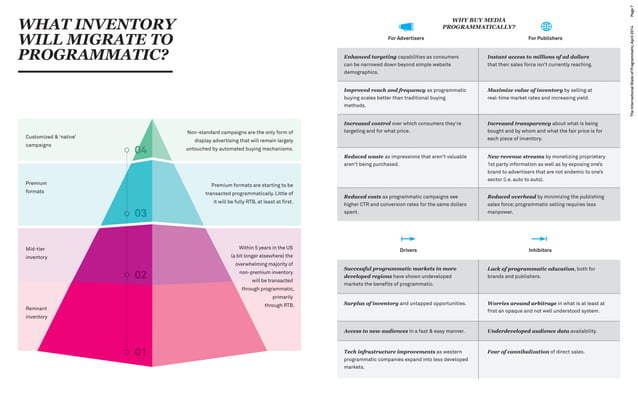 The international state of Programmatic | PDF