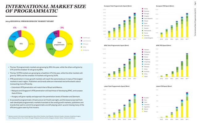 The international state of Programmatic | PDF