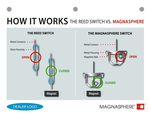 Magnasphere Dealer Presentation | PDF