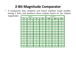 Magnitude Comparator and types of MC | PDF