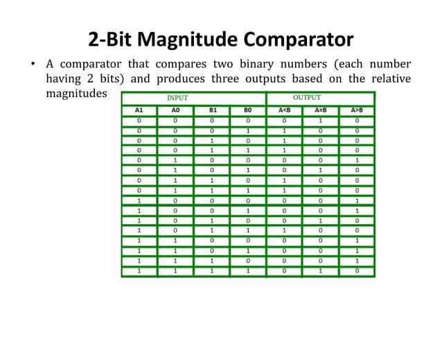 Magnitude Comparator and types of MC | PDF | Programming Languages | Computing