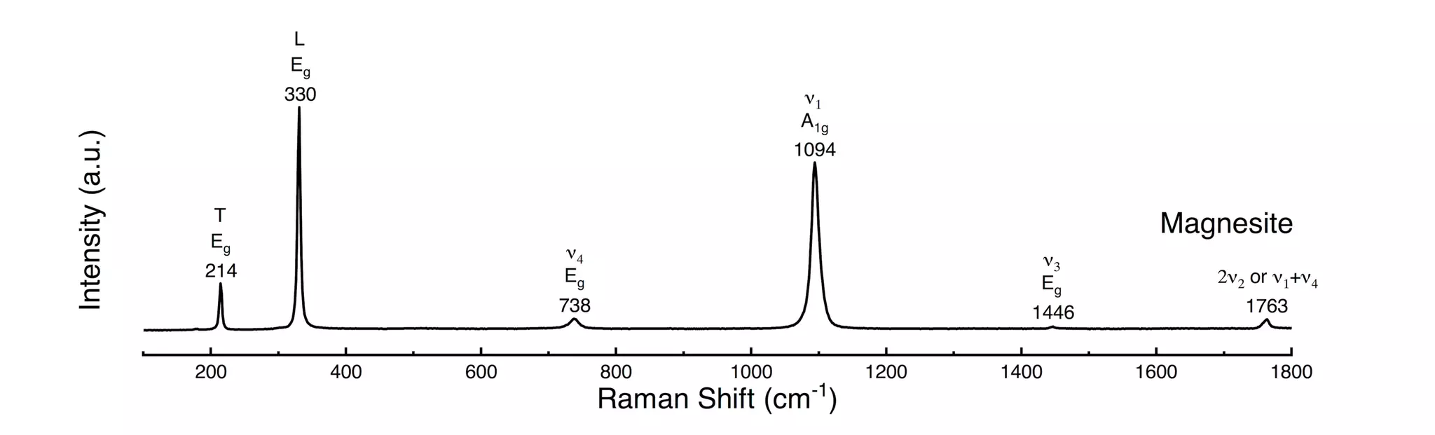 Magnesite Raman spectrum | PPT