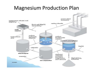 Magnesium - Engineering Material | PPTX