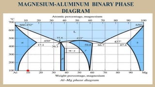Magnesium and its alloys | PPTX