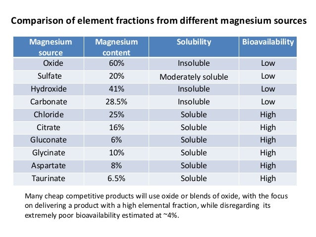 Optimising magnesium use in clinical practice