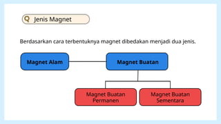 Magnet dan Sifatnya Presentasi Pendidikan IPAS | PPTX