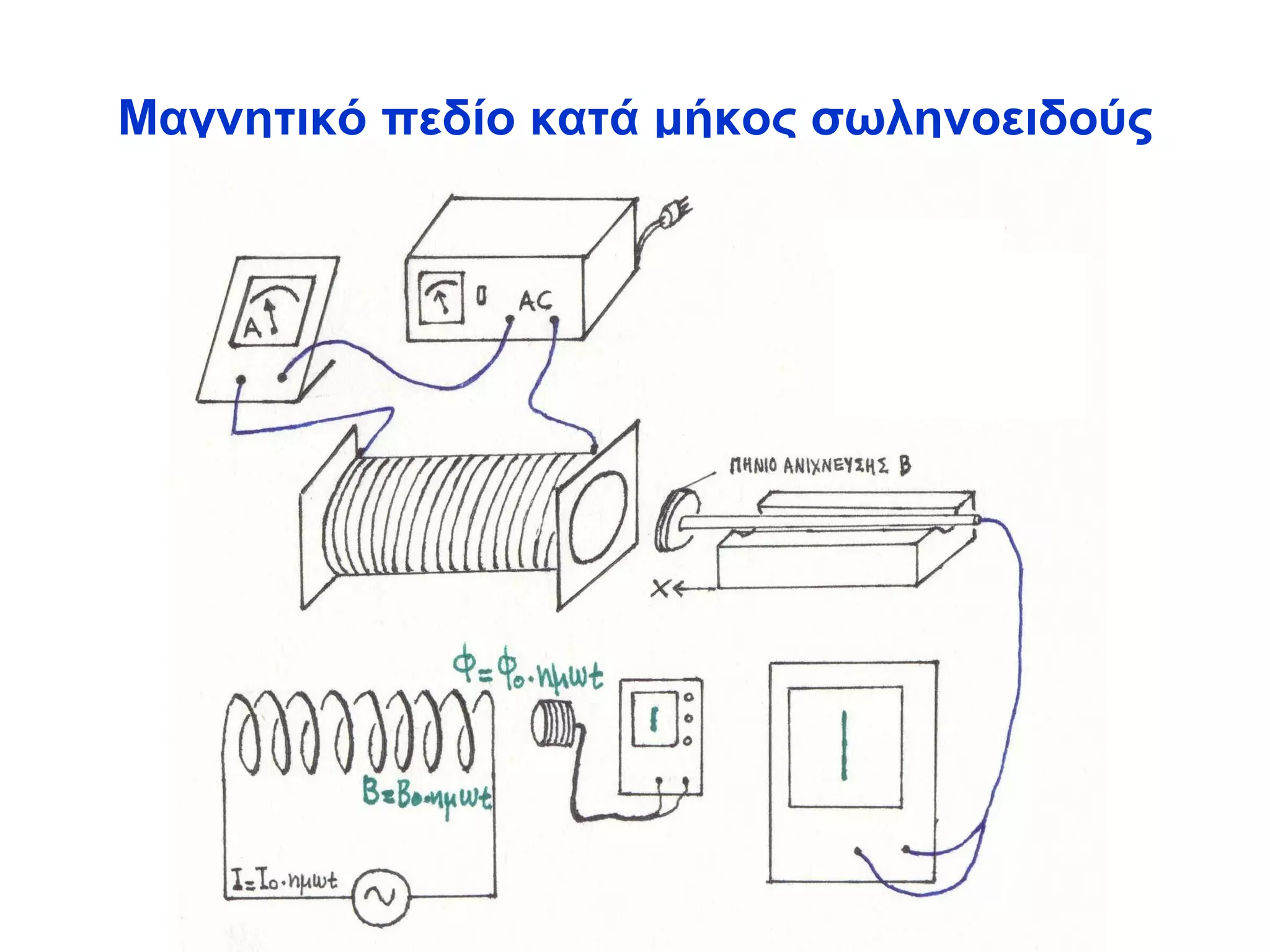 Magnetic Field Solenoid | PPT