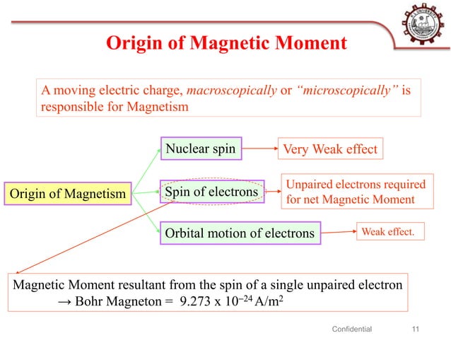 magnetic-materials-.pptx | Physics | Science