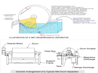 Magnetic Separation Diagram