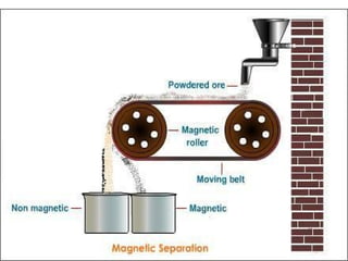 Magnetic Separation Diagram