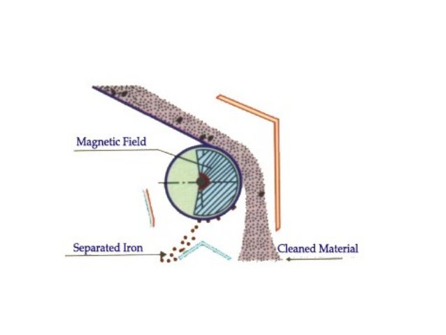 Magnetic Separation Chemistry
