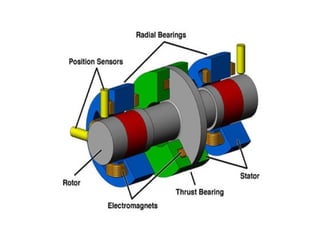 Magnetic bearing technology for high power machines | PPT