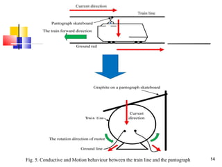 Magnetic components used in train pantograph to reduce arcing | PPT