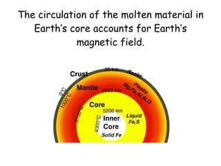 Magnetic earth | PPT | Science