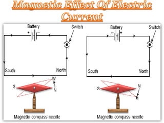 Magnetic effect of electric current | PPTX