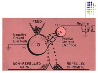 MAGNETIC & ELECTROSTATIC SEPARATION | PPT