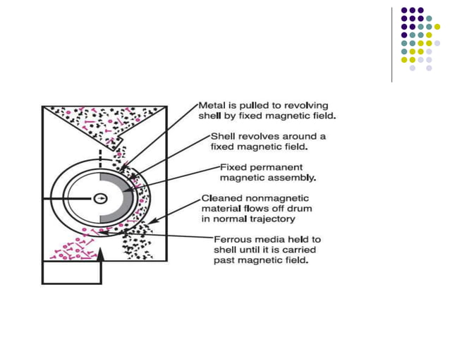 MAGNETIC & ELECTROSTATIC SEPARATION | PPT
