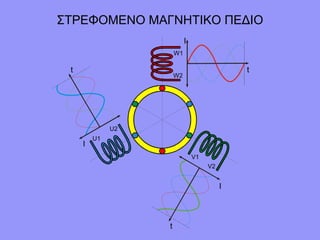Στρεφόμενο Μαγνητικό Πεδίο | PPT