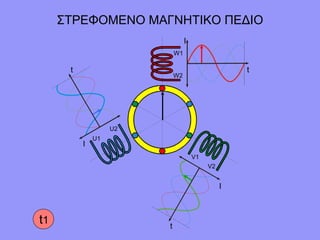 Στρεφόμενο Μαγνητικό Πεδίο | PPT