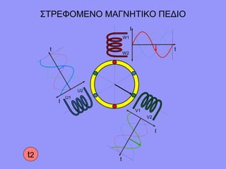 Στρεφόμενο Μαγνητικό Πεδίο | PPT