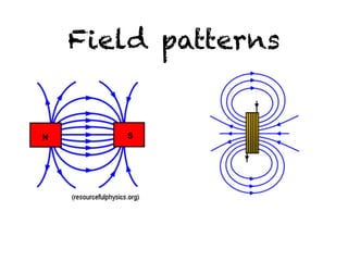 Magnetic fields | KEY