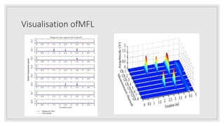 Magnetic flux leakage testing.pptx