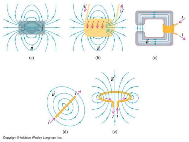 Magnetic force | PPT | Physics | Science