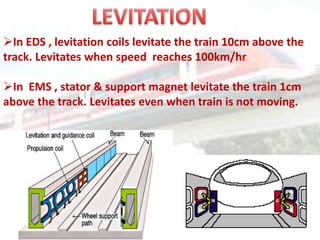 Magnetic levitation in trains | PPTX